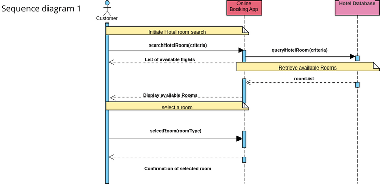 HOTEL BOOKING SEQUENCE DIAGRAM | 비주얼 패러다임 사용자 기여 다이어그램 / 디자인