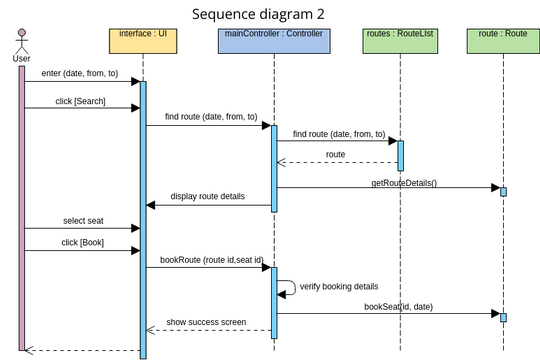 Sequence Diagram Example: Book a Seat | Visual Paradigm User ...